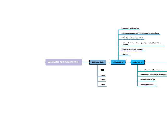NUEVAS TECNOLOGIAS - Mind Map